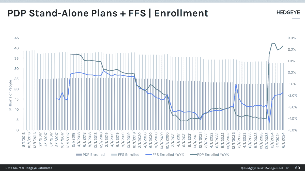 Chart of the Day | Headwinds for Stand-alone PDP Plans Get White House