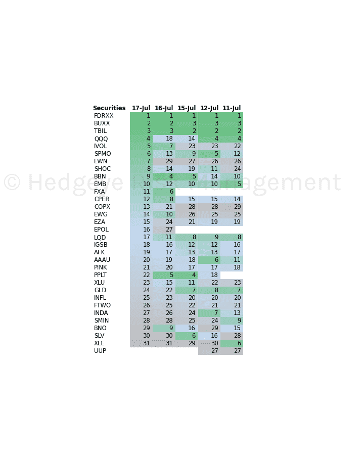 Portfolio Solutions: Daily ETF Re-Rank (7/17/2024) | Top Movers: EWN,