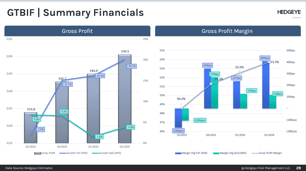 GTBIF | Green Thumb Industries: Q2 Success and Positioning for Future