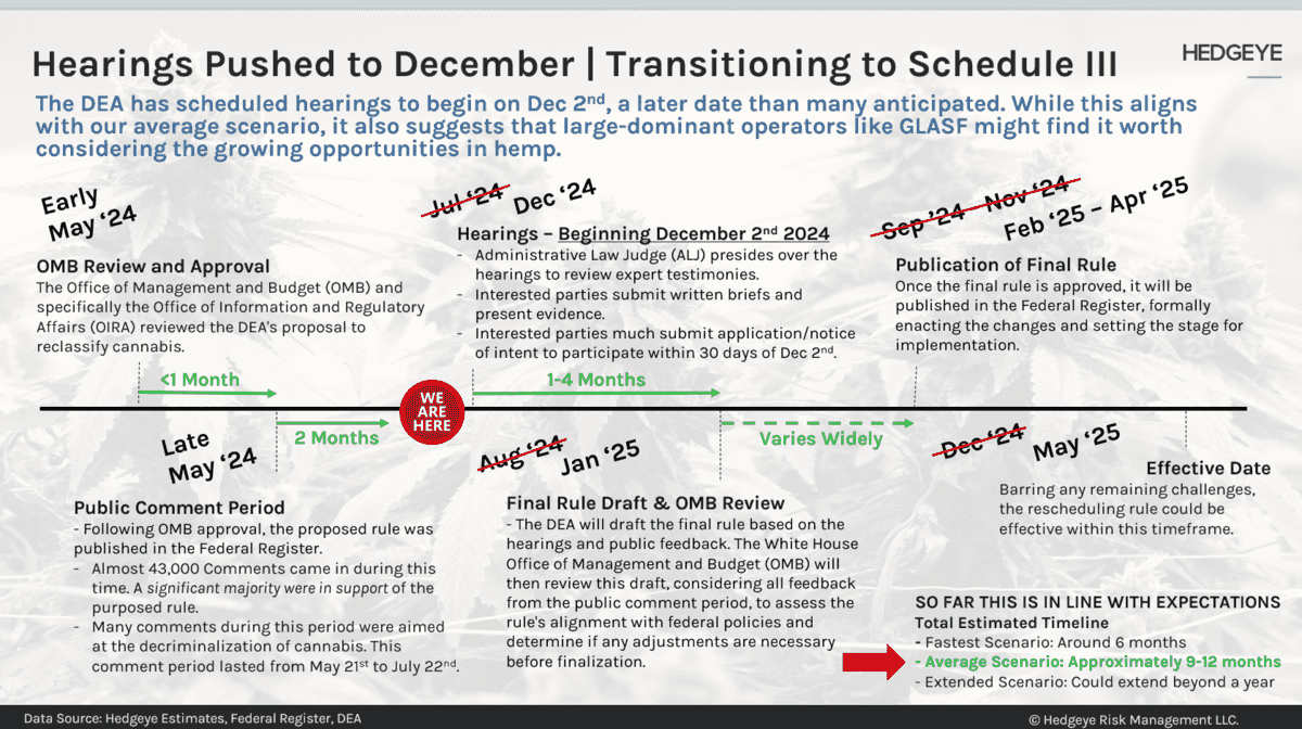 DEA Schedules Hearings | The Transition to Schedule