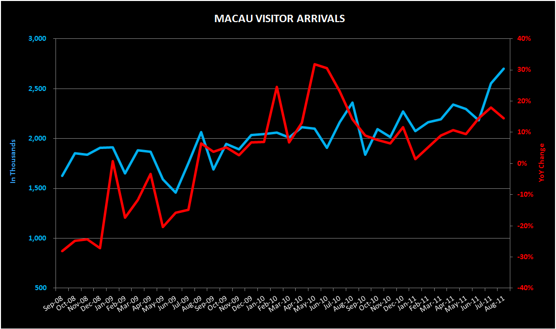 THE M3: CAESARS PALACE LONGMU BAY; MACAU AUG VISITATION; S'PORE AUG