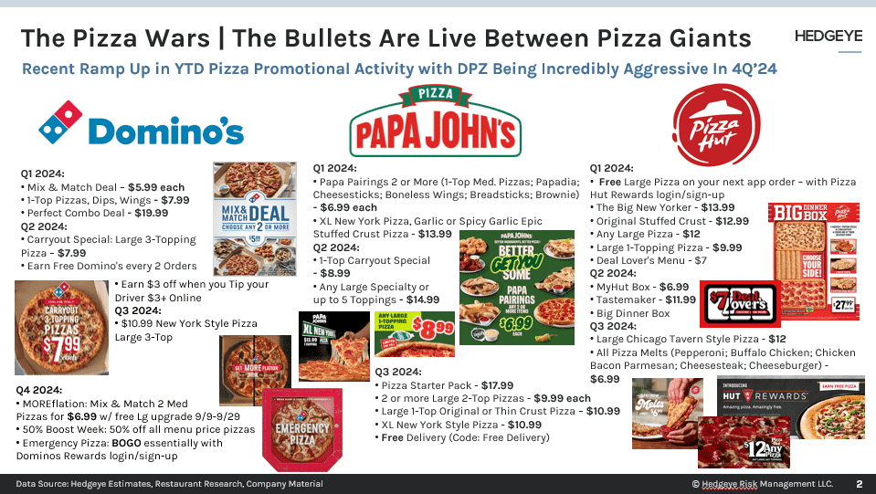 Post DPZ Q3 | Pizza Segment Trends (PZZA)