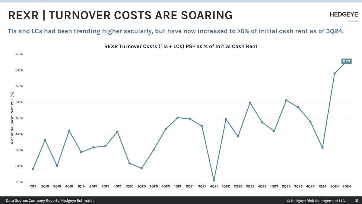 REXR 3Q24 RESULTS | 10.18.24 | (REXR)