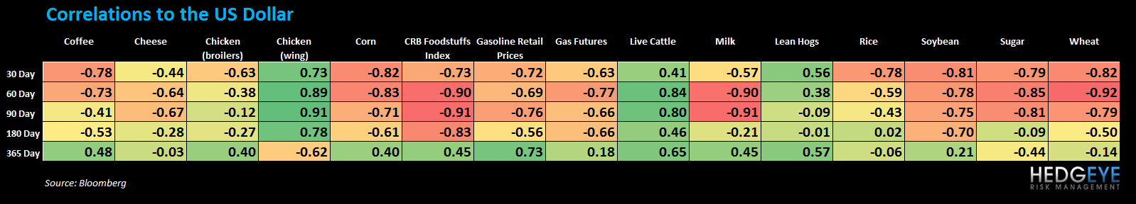 WEEKLY COMMODITY MONITOR: TSN, SAFM, SBUX, PNRA, BWLD, CAKE