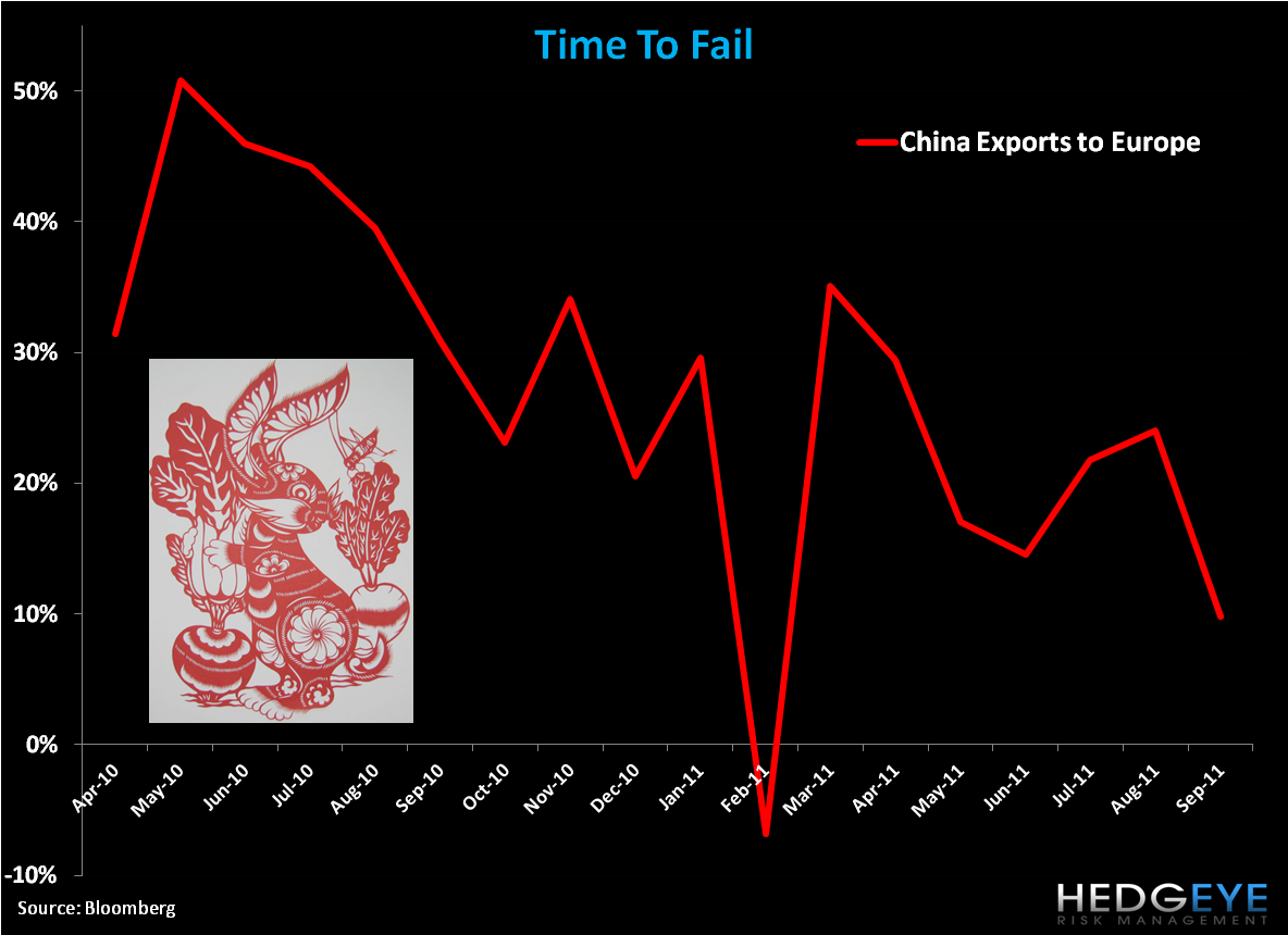 CHART OF THE DAY: Time to Fail