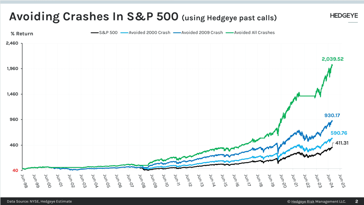 How to Avoid Market Crashes Using Hedgeye's Proven Investing Process