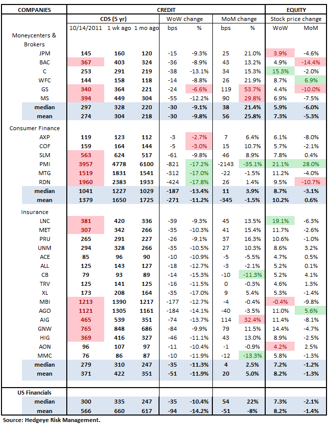 MONDAY MORNING RISK MONITOR: BANK SWAPS TIGHTEN WHILE SOVEREIGN CDS