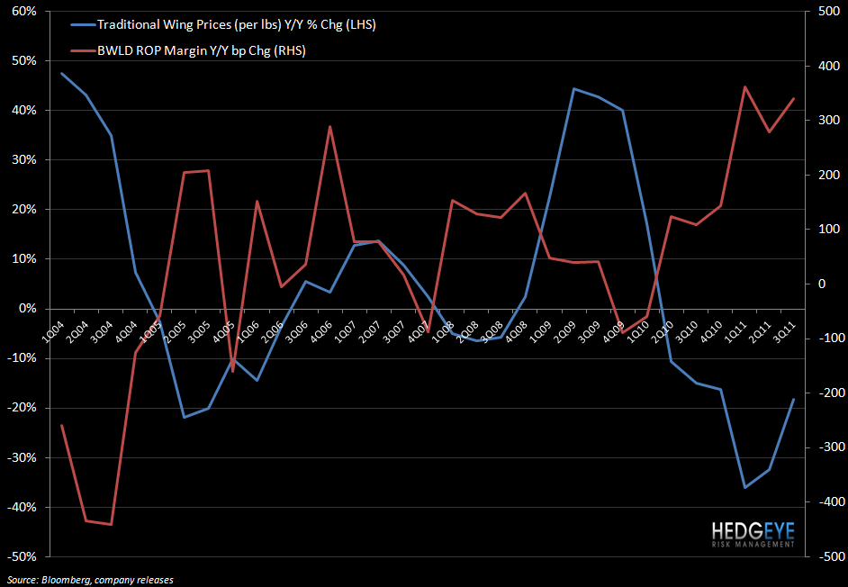 BWLD: WING PRICE COMMENTARY FROM THE SAFM INVESTOR CONFERENCE
