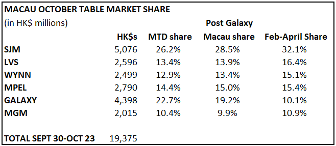 MACAU GGR NORMALIZES; OCTOBER TRACKING STRONG