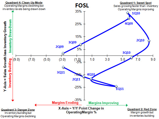 FOSL: Quick Hit