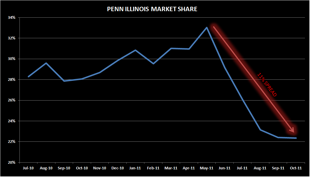 PENN: TRADING UPDATE