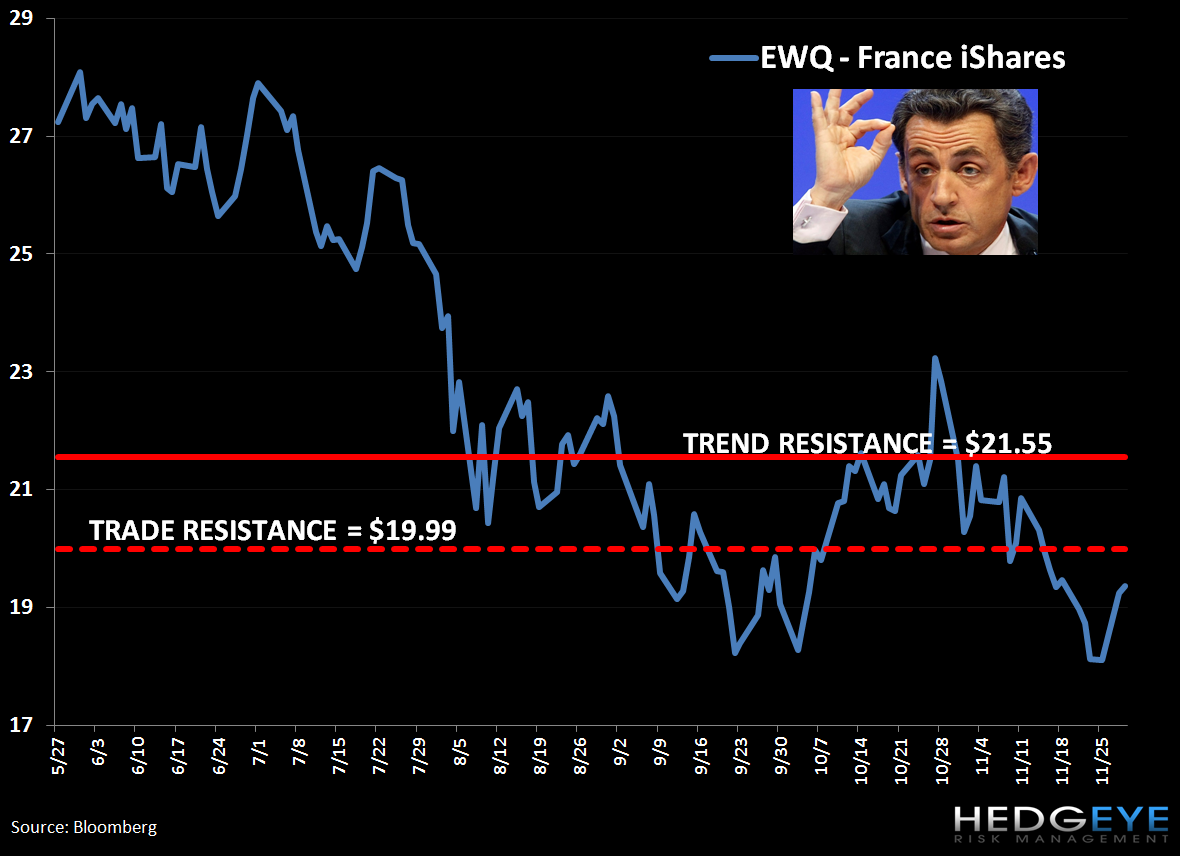 Shorting France (EWQ): Trade Update