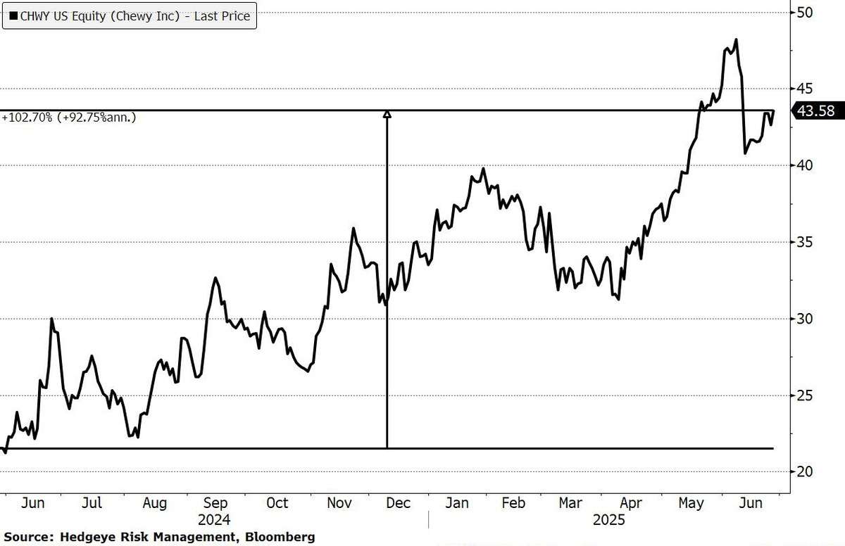 Stock Spotlight: CHWY +102% Since First Mention—The Process Behind the