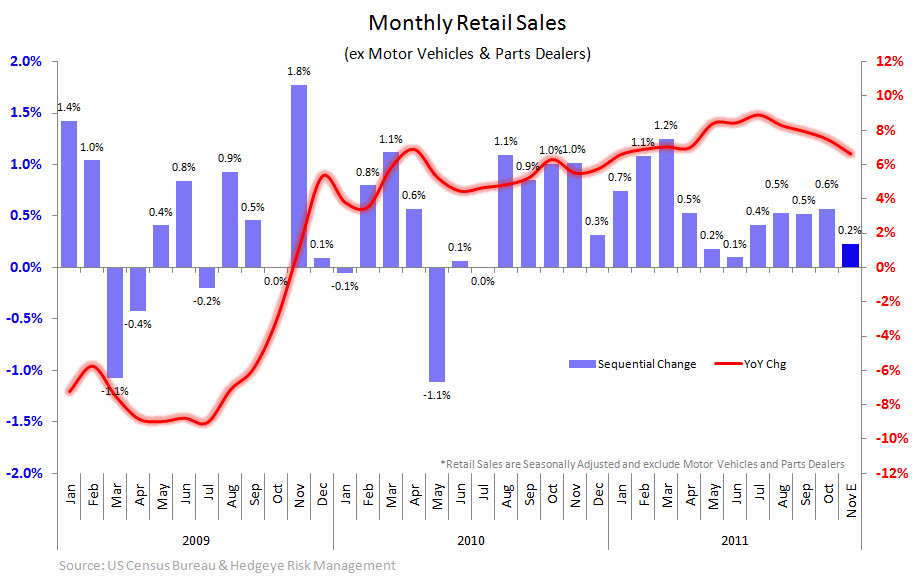 Current Graphs Of Retail Sales
