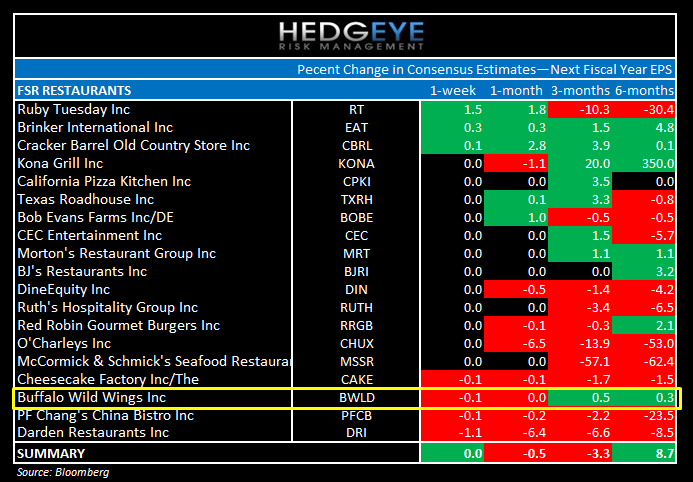 BWLD: EPS REVISIONS AND SENTIMENT