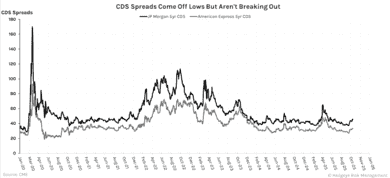 CHART OF THE DAY: CDS Spreads Come Off Lows but Aren't Breaking Out