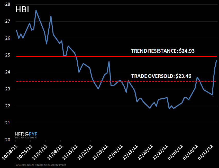 HBI: Shorting