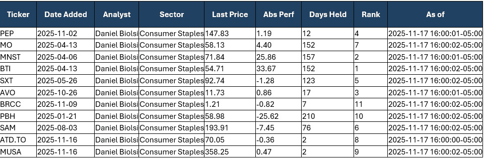 Position Monitors | Consumer Staples - Best Idea Longs & Shorts