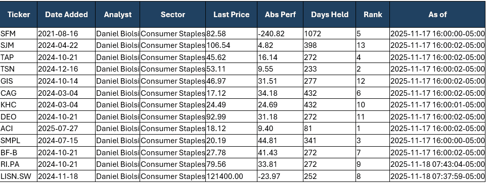 Position Monitors | Consumer Staples - Best Idea Longs & Shorts