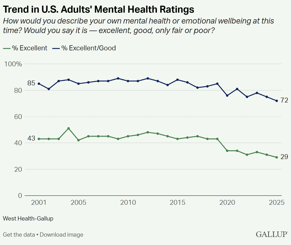 America’s Mental Health Continues to Deteriorate