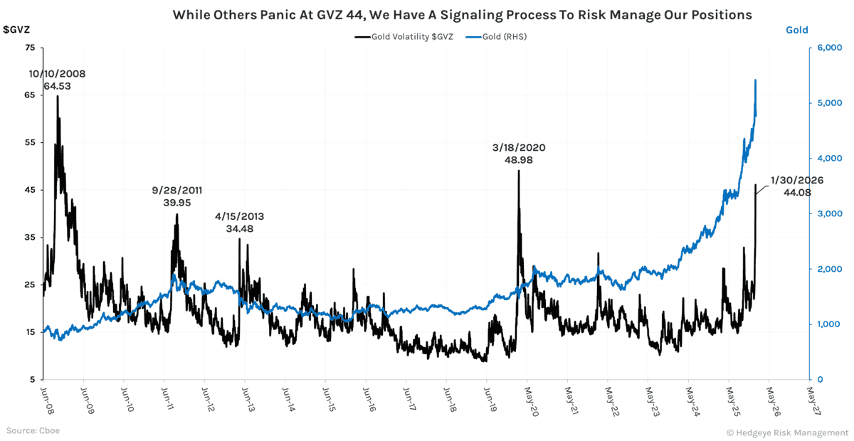 Hedgeye - How Keith McCullough Risk-Managed Gold Before the Correction