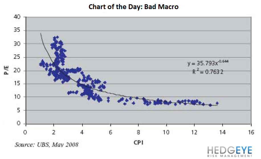CHART OF THE DAY: Bad Macro
