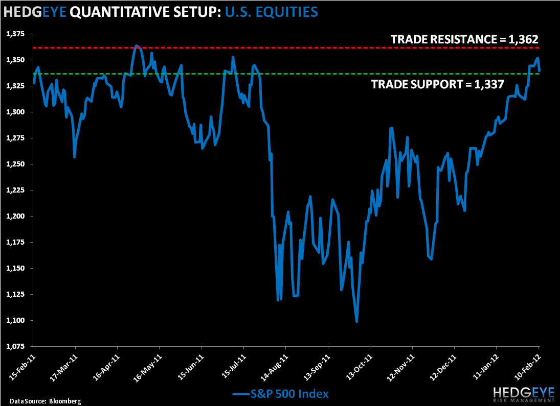 Covering: SP500 Levels, Refreshed