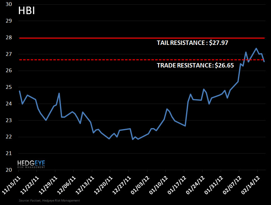 HBI: Shorting