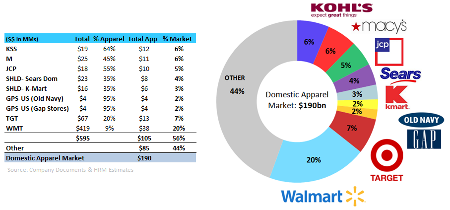 Mid-Tier Retail: That’s a Wrap