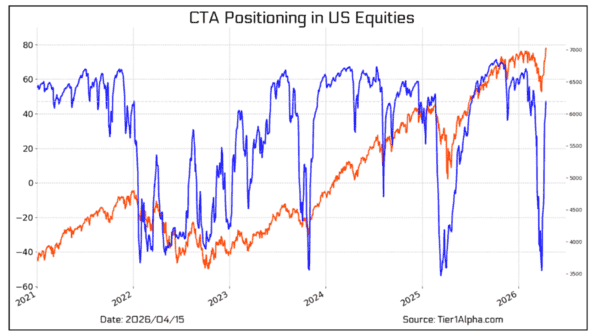 CHART OF THE DAY: CTA Positioning in US Equities