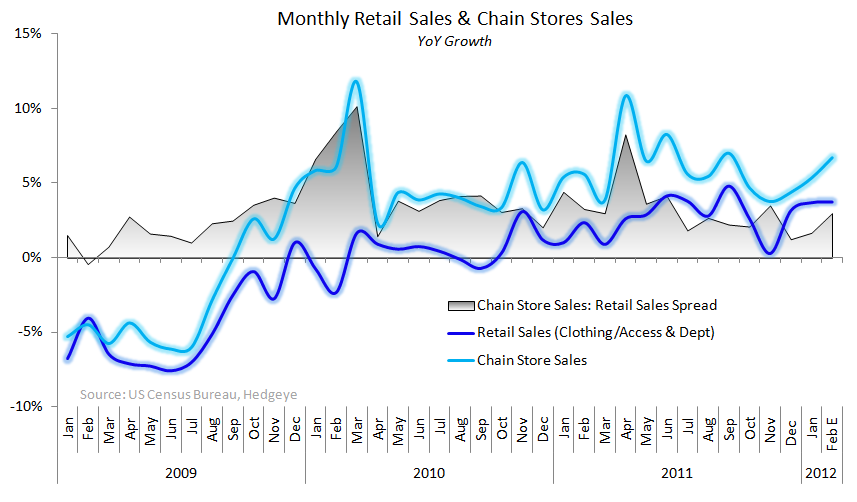 Retail Sales: Look Forward, Not Back