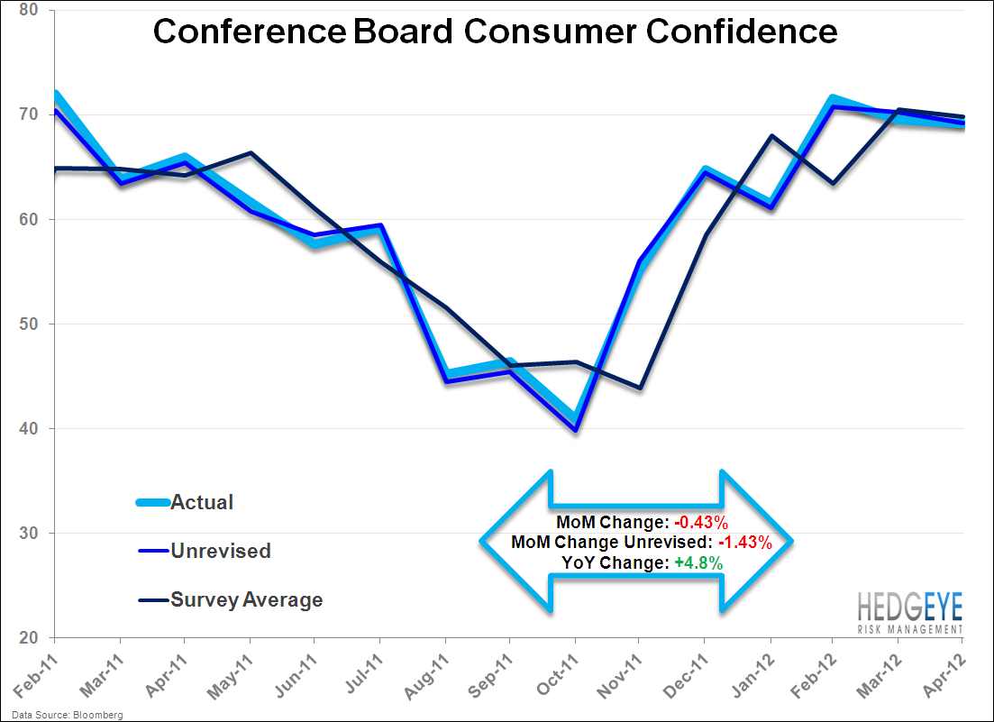 Consumer Confidence . . . Cautiously Optimistic Or Relatively Bad?