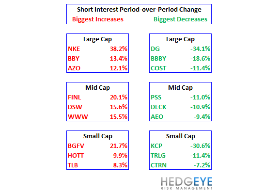 Notable Short Interest Changes