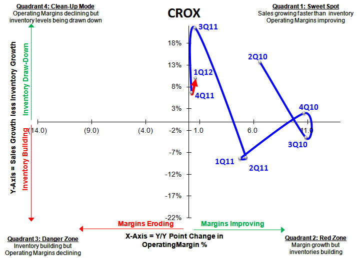 CROX: Conference Call Puts & Takes