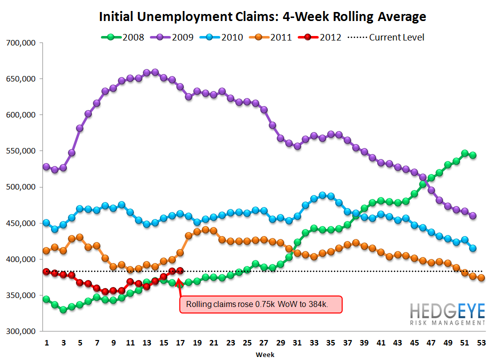 INITIAL JOBLESS CLAIMS MOVE BACK IN LINE WITH NORMALIZED TRENDS