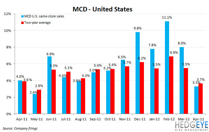 MCD SALES SLOWING