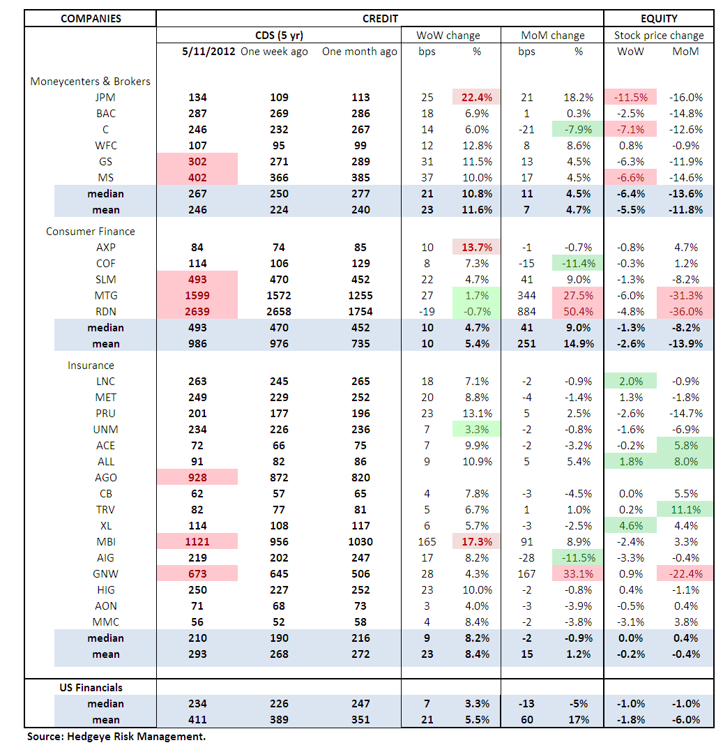 MONDAY MORNING RISK MONITOR: CDS WIDEN ACROSS THE BOARD