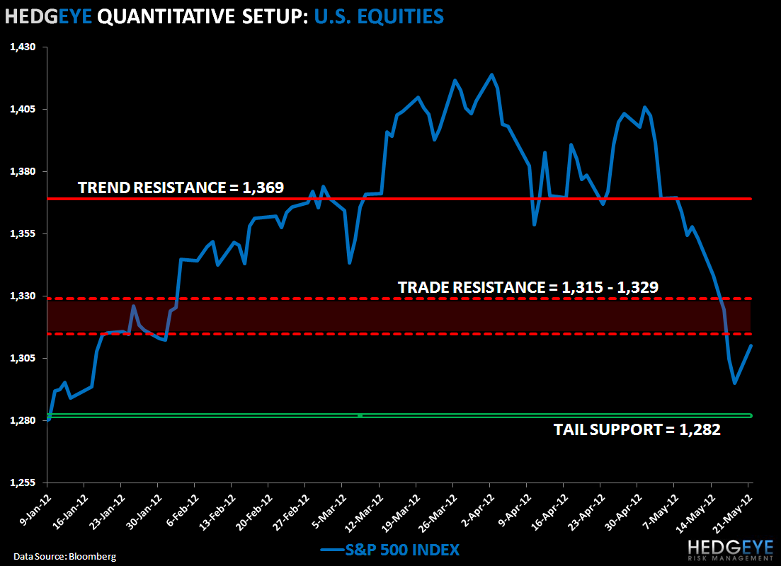 Selling Zone: SP500 Levels, Refreshed