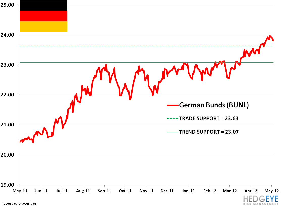 Buying German Bunds (BUNL): Trade Update