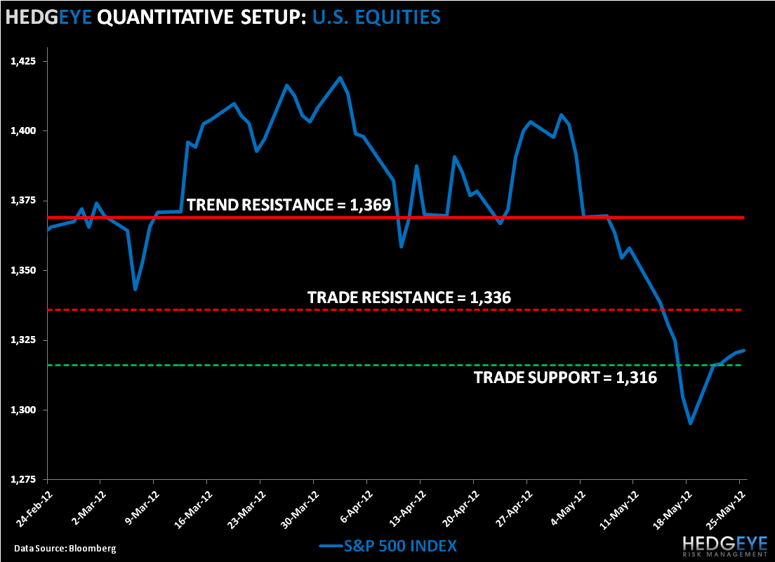 Net Long: SP500 Levels, Refreshed