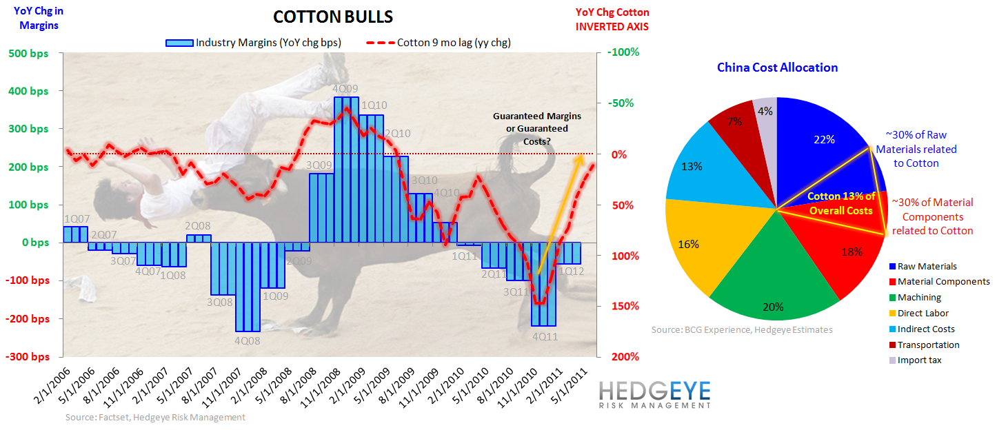 HedgeyeRetail: Chart of the Day; Cotton Bulls