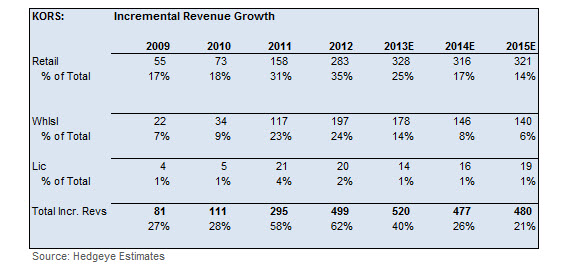 KORS: Q4 Report Card