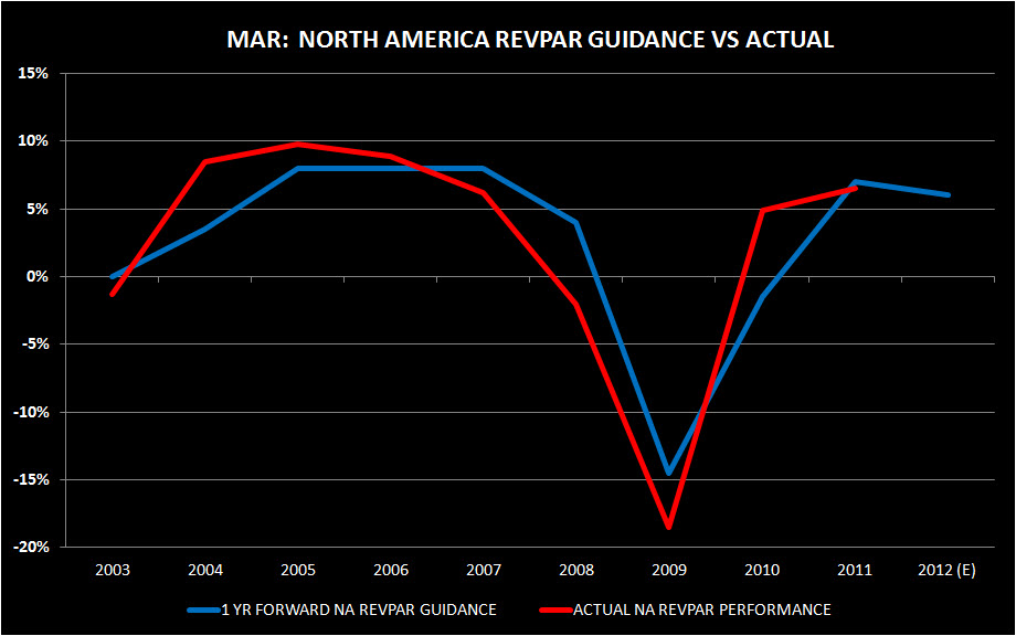 CHART DU JOUR: MAR: NORTH AMERICA REVPAR GUIDANCE