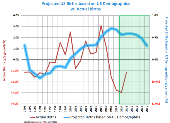 CHART OF THE DAY: Baby Bust