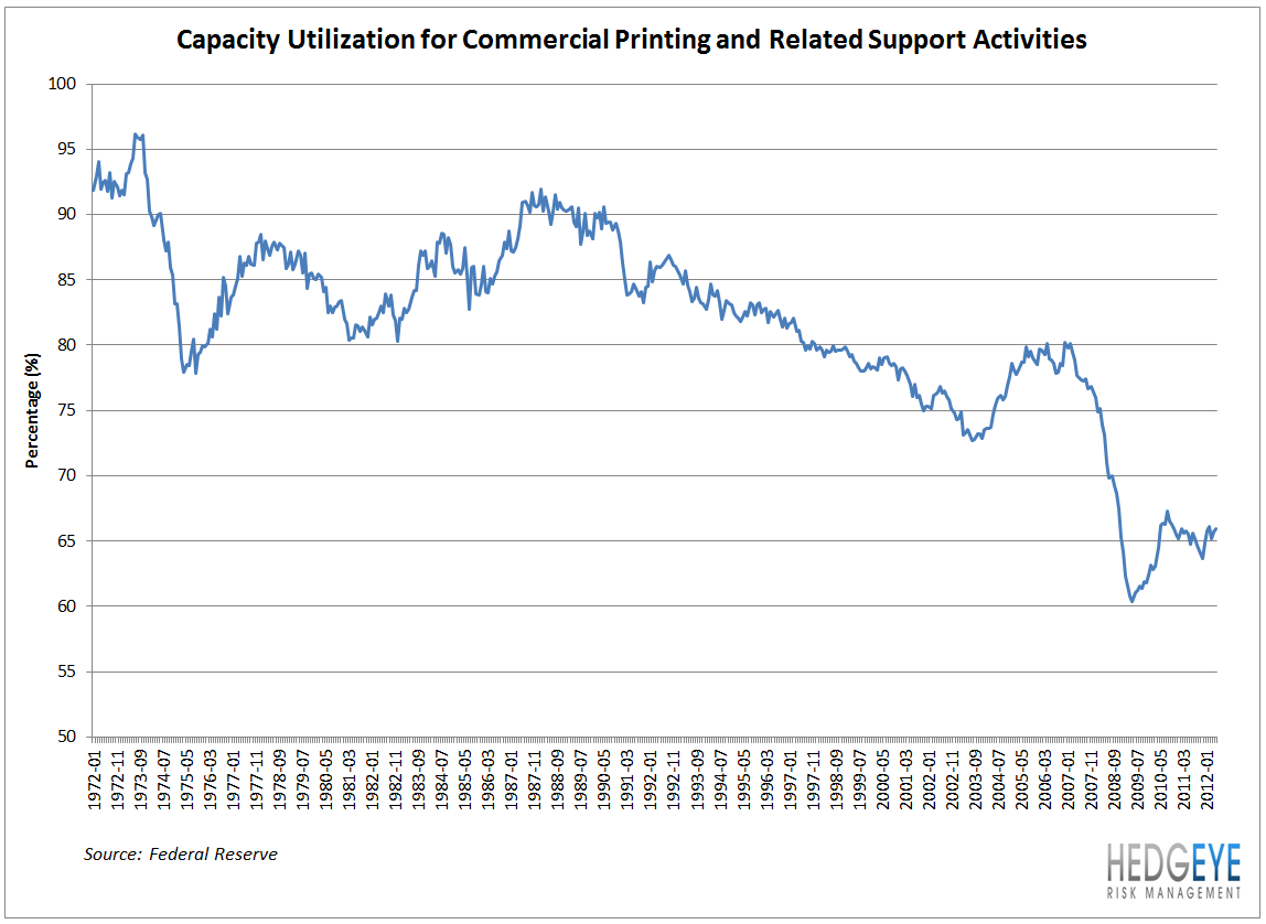Industrial Indicator: Commercial Printing Short-Squeeze Amid Secular