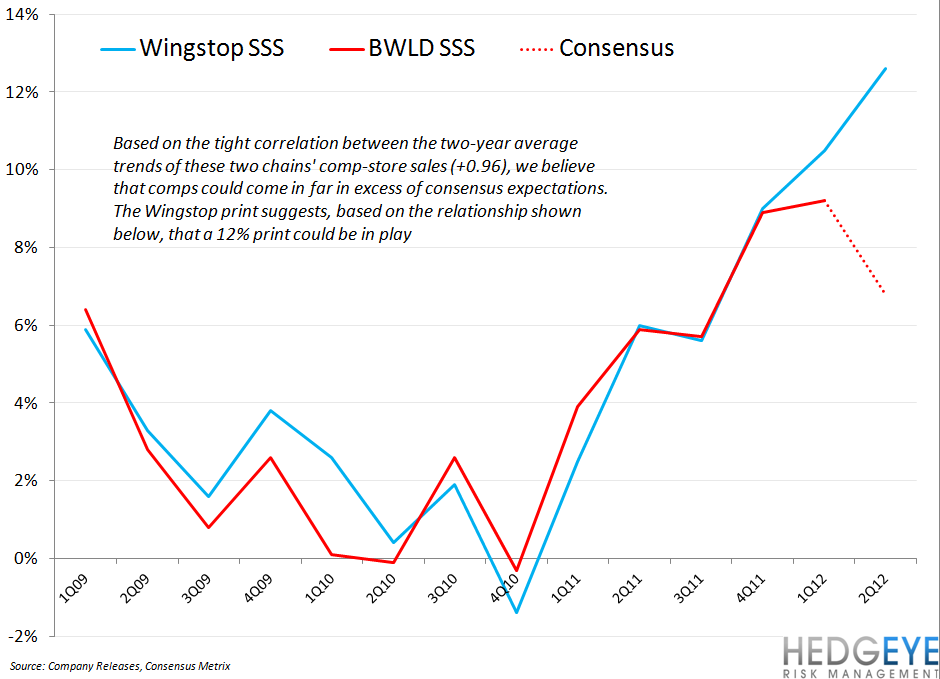 BWLD: WINGSTOP COMP POINTS TO UPSIDE SURPRISE