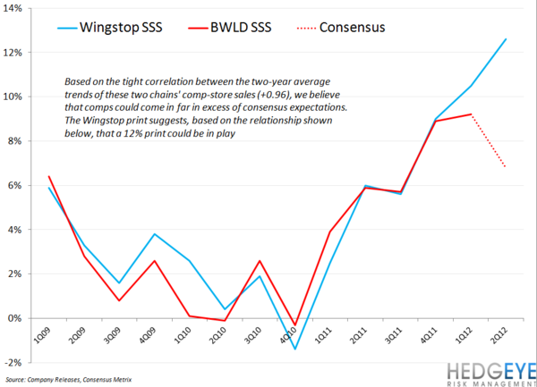 BWLD: Upside Surprise
