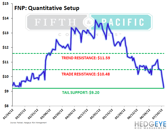 HedgeyeRetail Visual: FNP Levels For Top Long