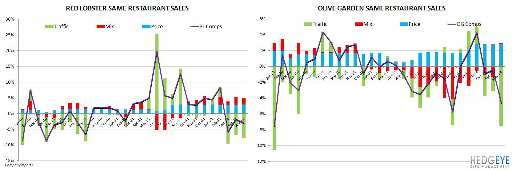 DRI: GROWTH AT ALL COSTS?