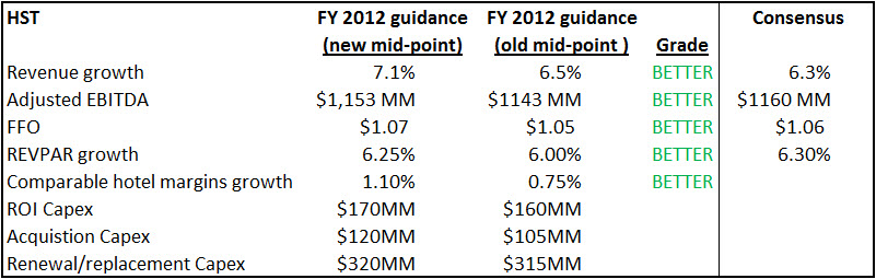 HST 2Q 2012 REPORT CARD